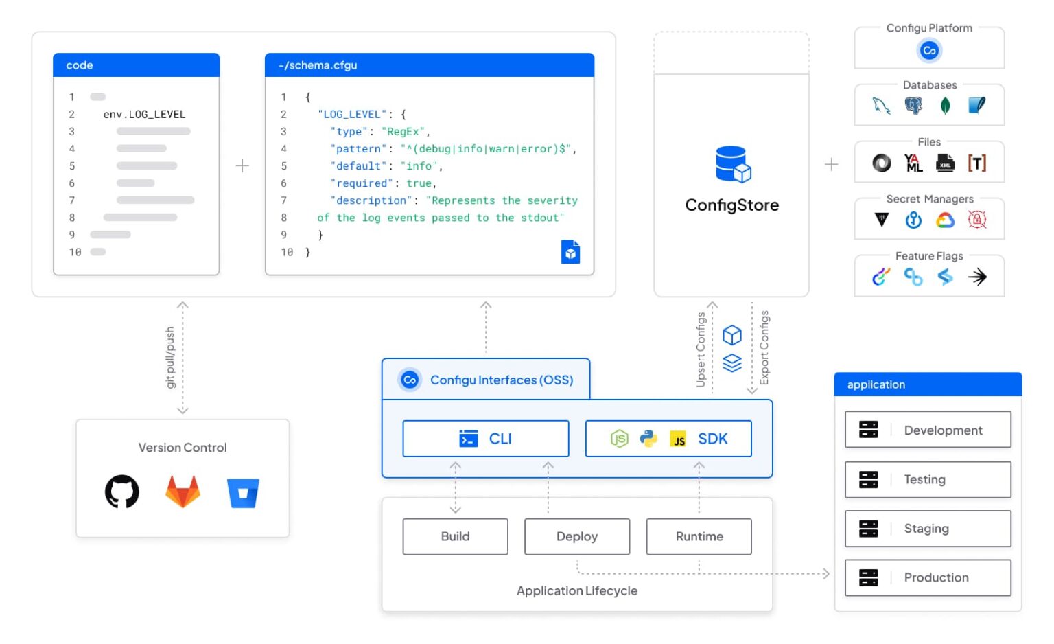 Unleashing the Power of Configuration-as-Code - Configu